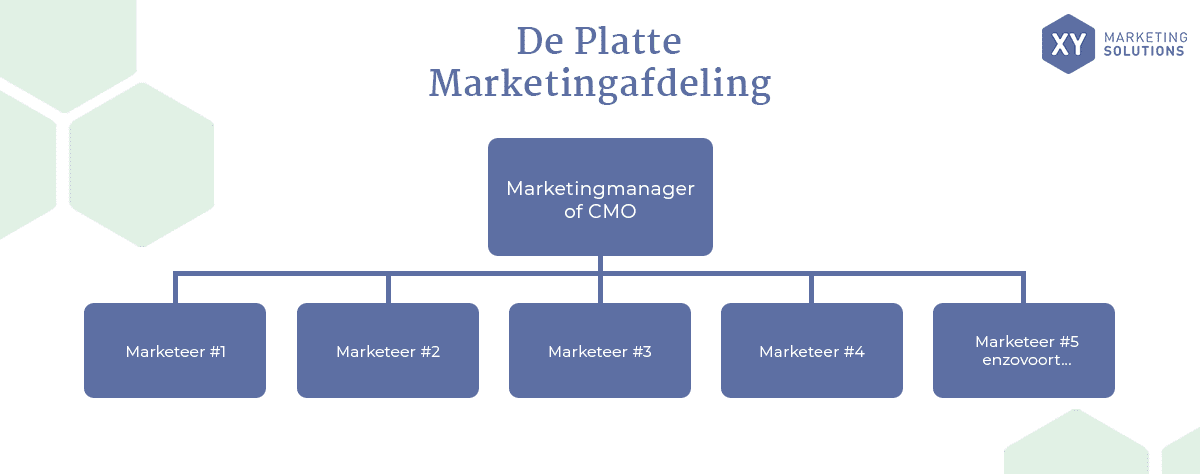 Het organogram van een moderne & datagedreven MKB marketingafdeling