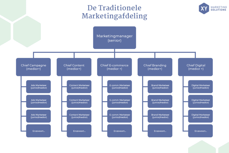 Het organogram van een moderne & datagedreven MKB marketingafdeling