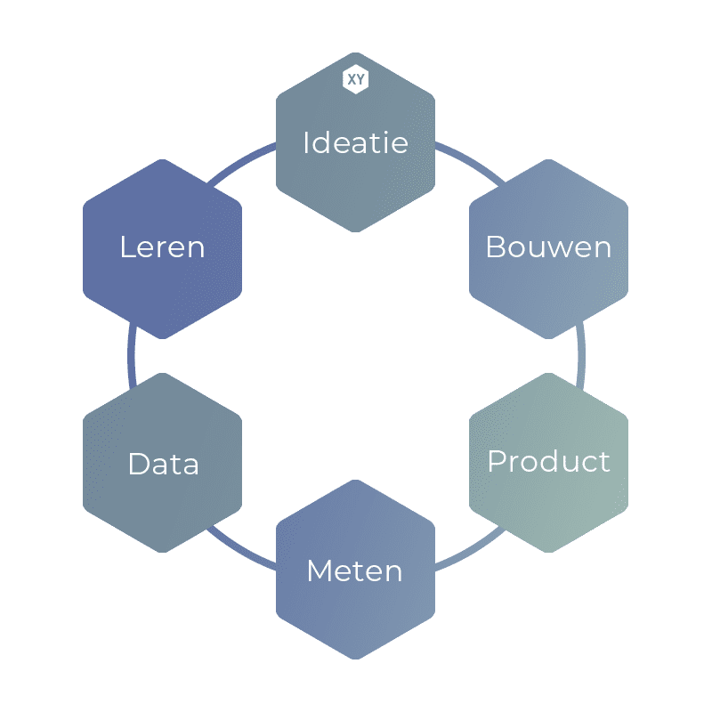 De Lean Cycle - XY Marketing Solutions